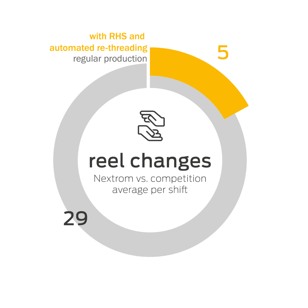 automating optical fiber proof testing and coloring - Rosendahl Nextrom