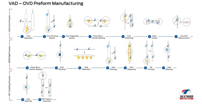 Telecom Preform & Fiber - Rosendahl Nextrom